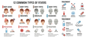 12 Common Types of Fevers - Symptoms, Precautions & Treatment